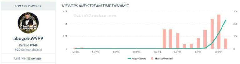 AbuGoku9999: Von 20 auf 5.722 Zuschauer in nur drei Monaten